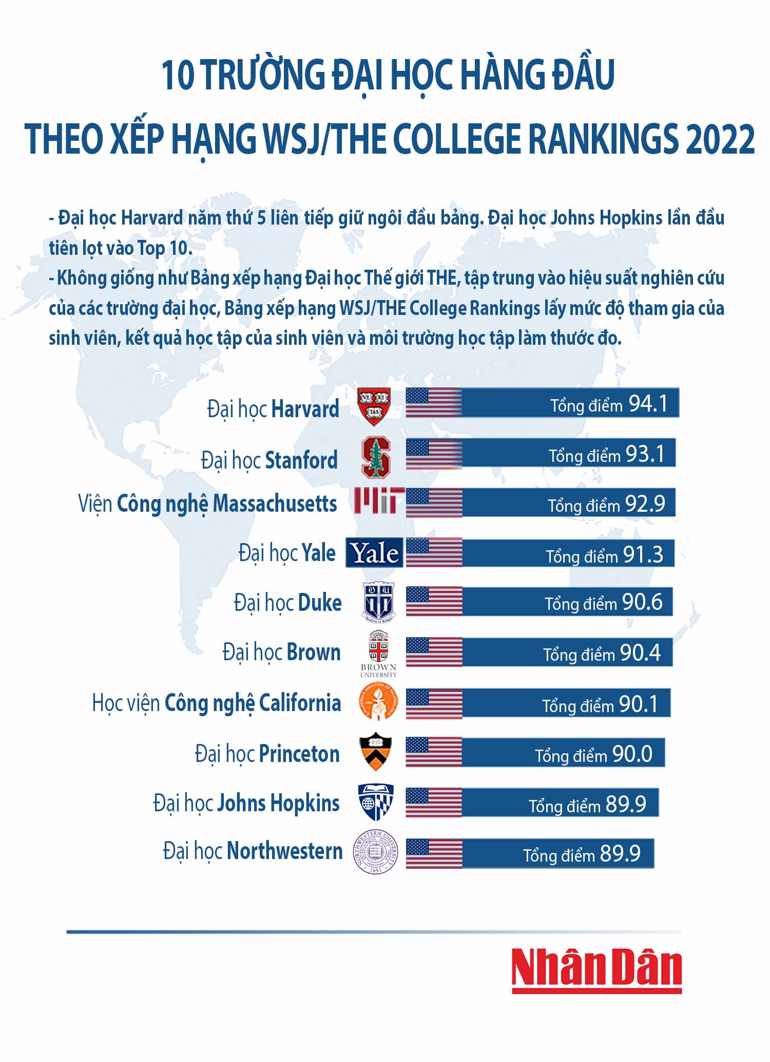 Đại học Johns Hopkins lần đầu tiên lọt Top 10 Bảng xếp hạng WSJ/THE ...