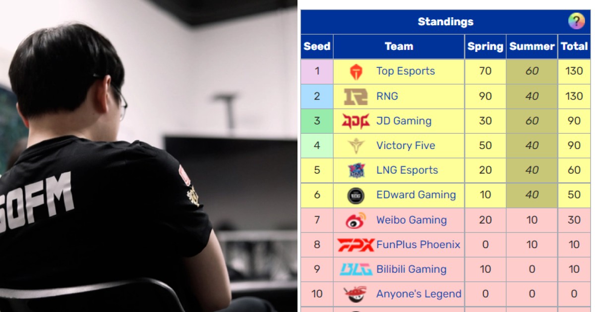 Thua tan nát LNG, SofM và WBG phải ngồi nhà xem CKTG 2022 - eSport - Việt Giải Trí