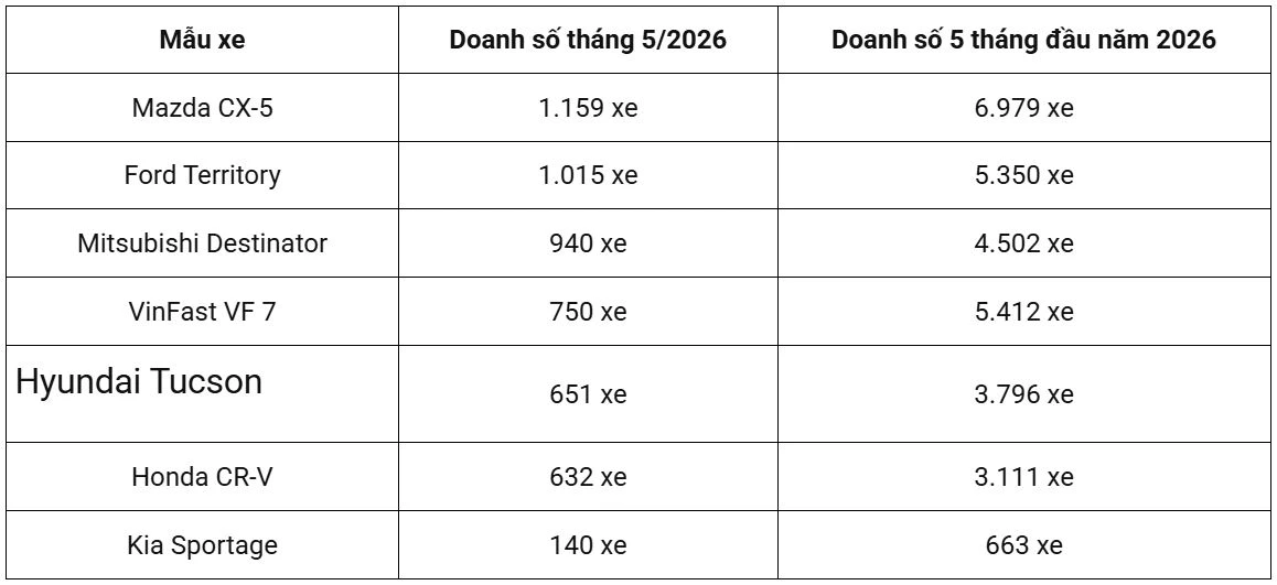 Mazda CX-5 tiếp tục dẫn đầu phân khúc C-SUV tại Việt Nam trong tháng 5/ ...